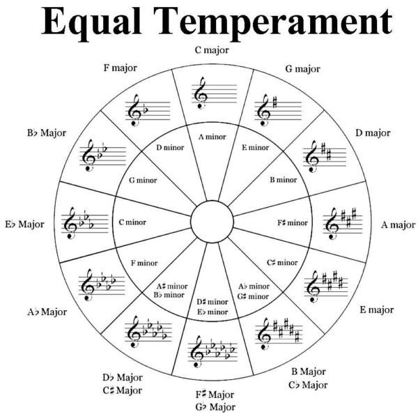 Equal Temperament - Flamenco & Classical Guitar Lessons